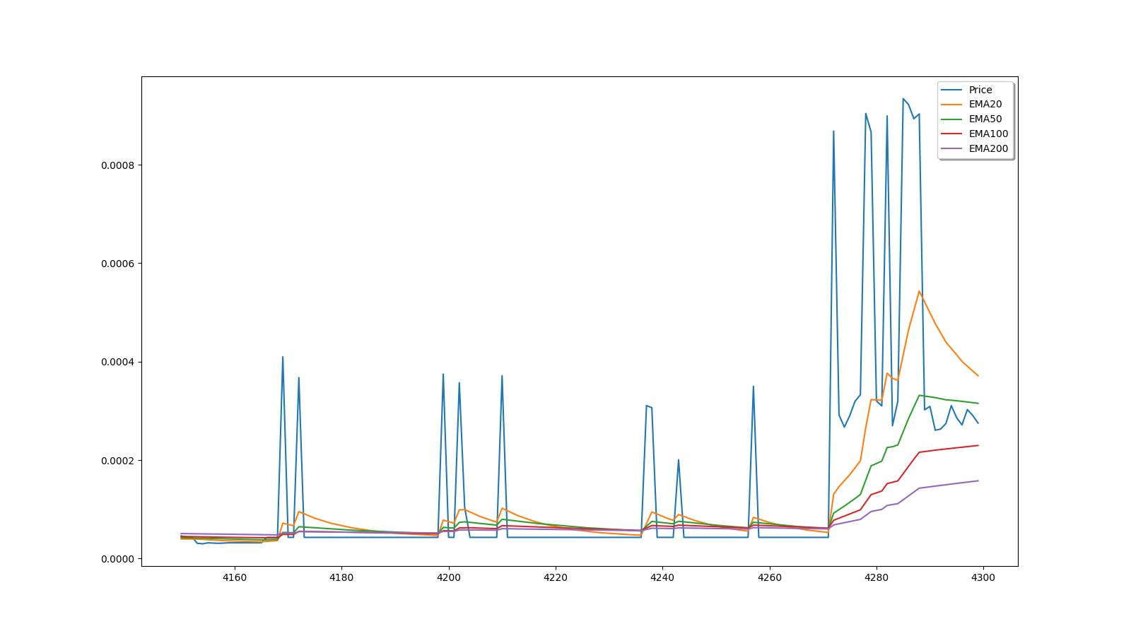 Reddcoin Exponential Moving Averages