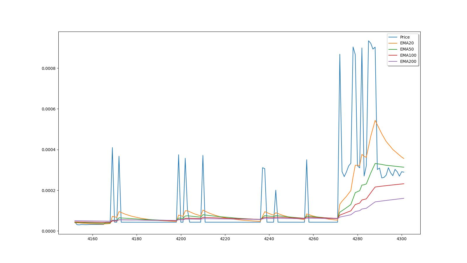 Reddcoin Exponential Moving Averages