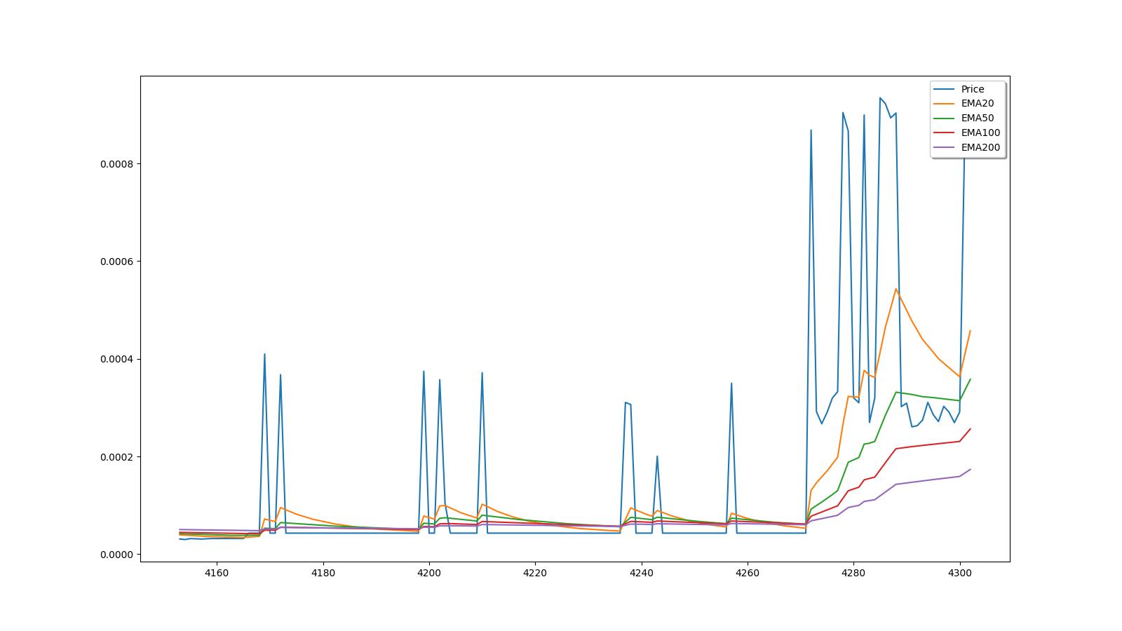 Reddcoin Exponential Moving Averages