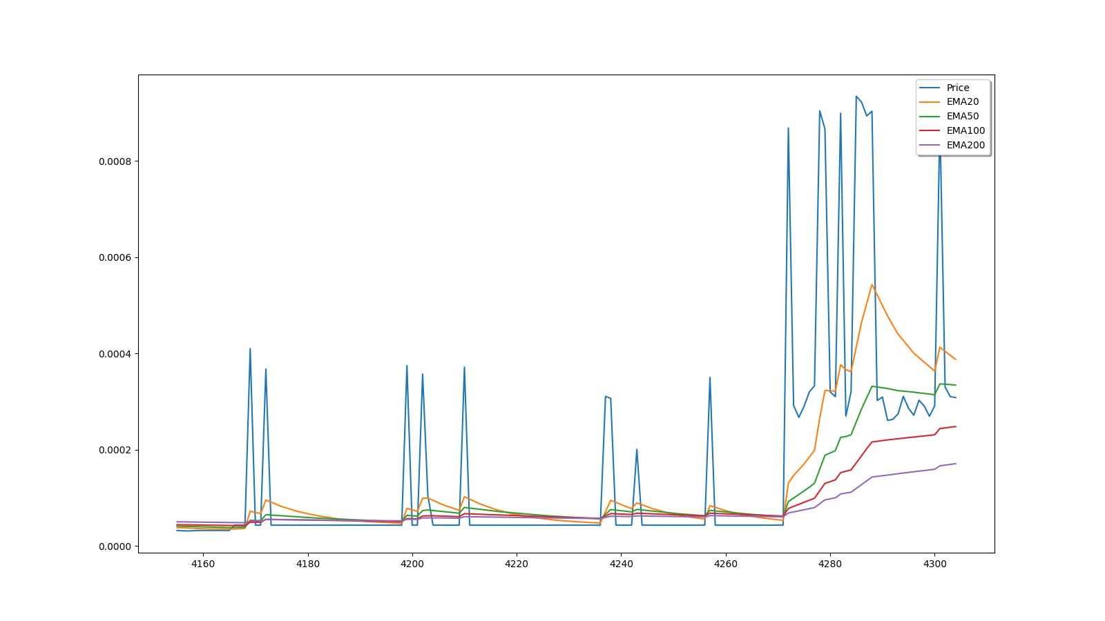 Reddcoin Exponential Moving Averages