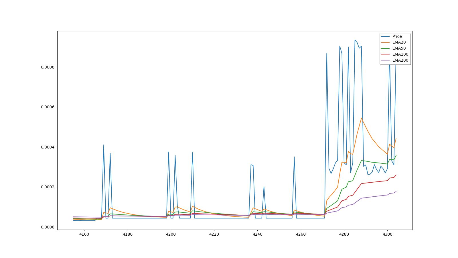 Reddcoin Exponential Moving Averages