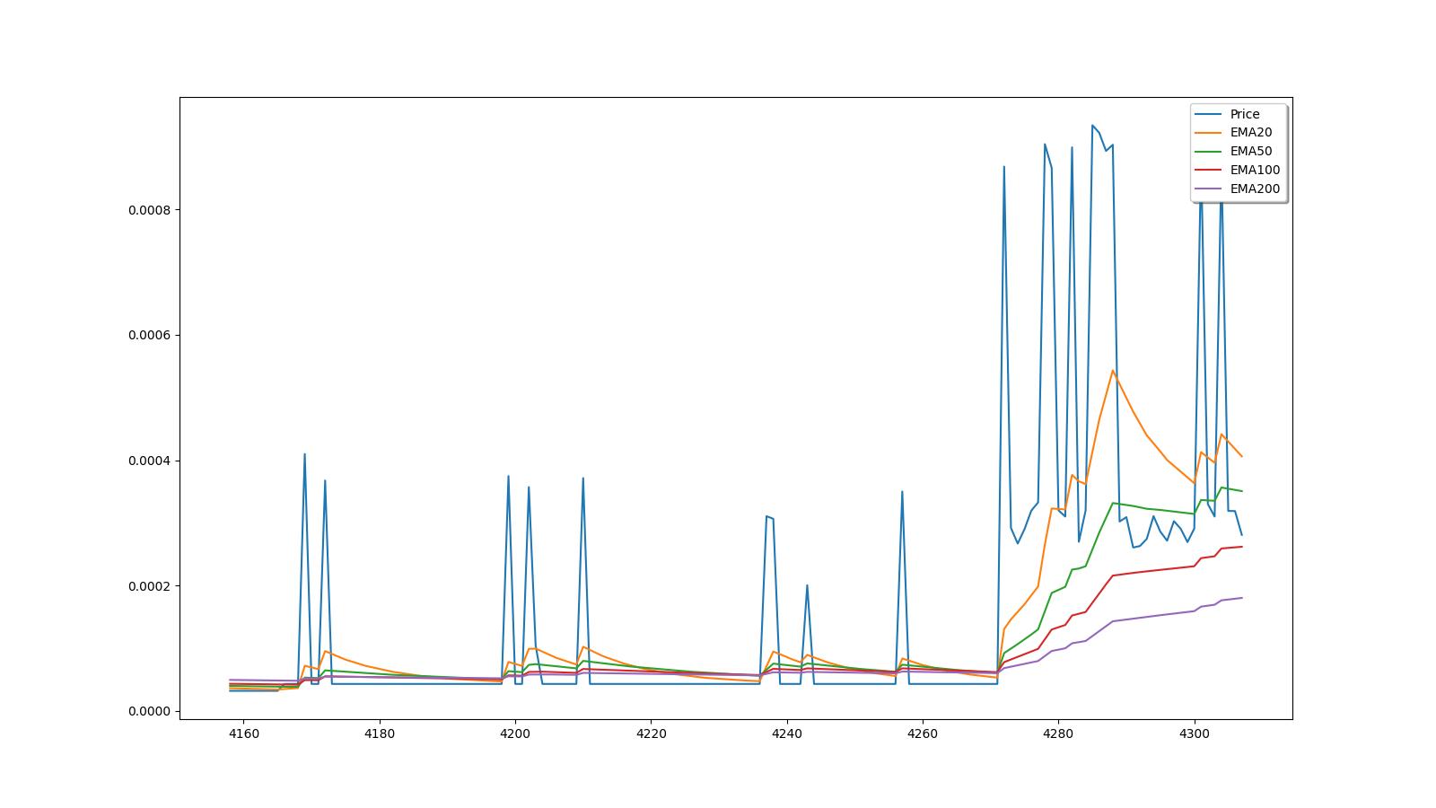 Reddcoin Exponential Moving Averages