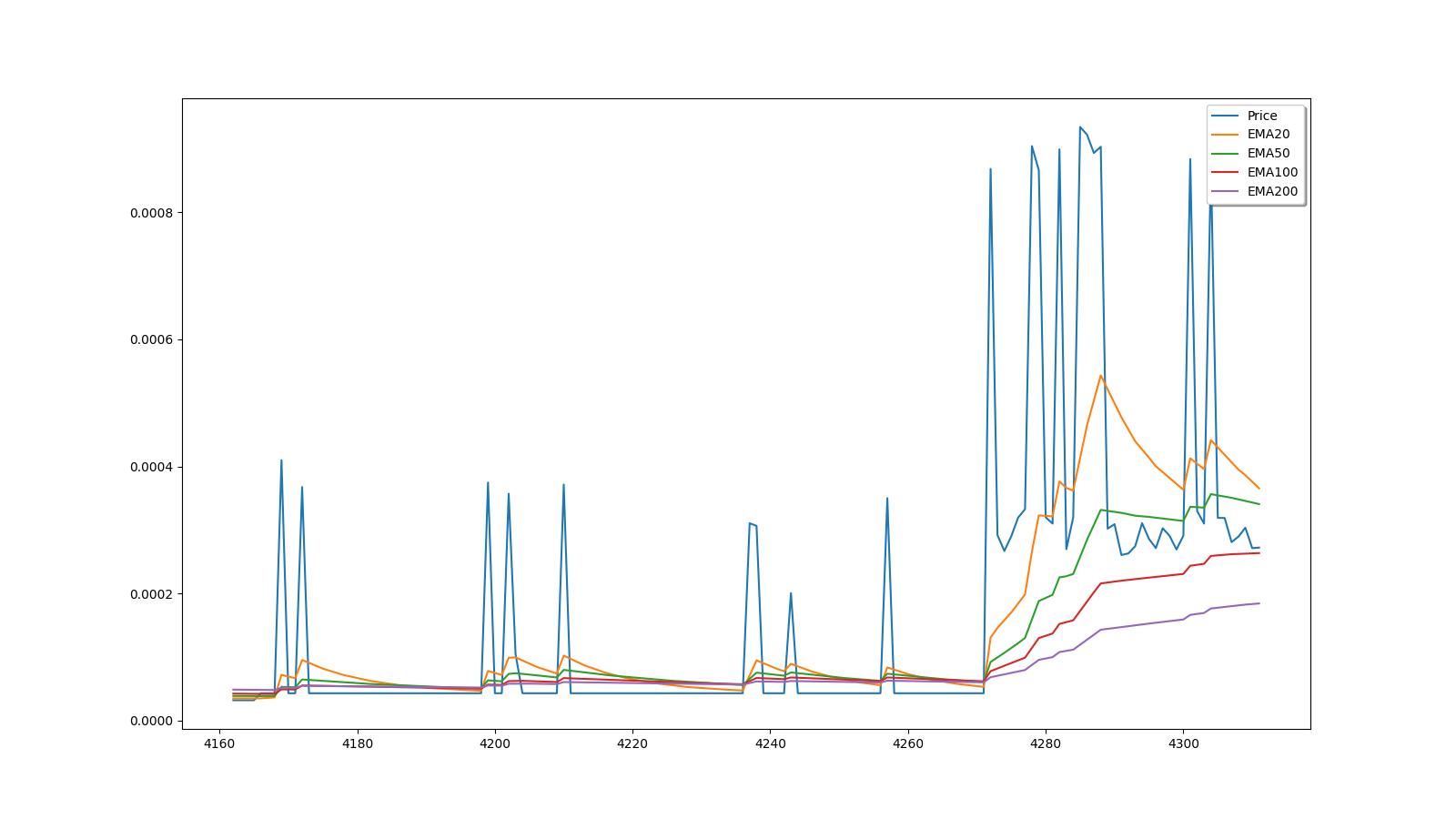 Reddcoin Exponential Moving Averages