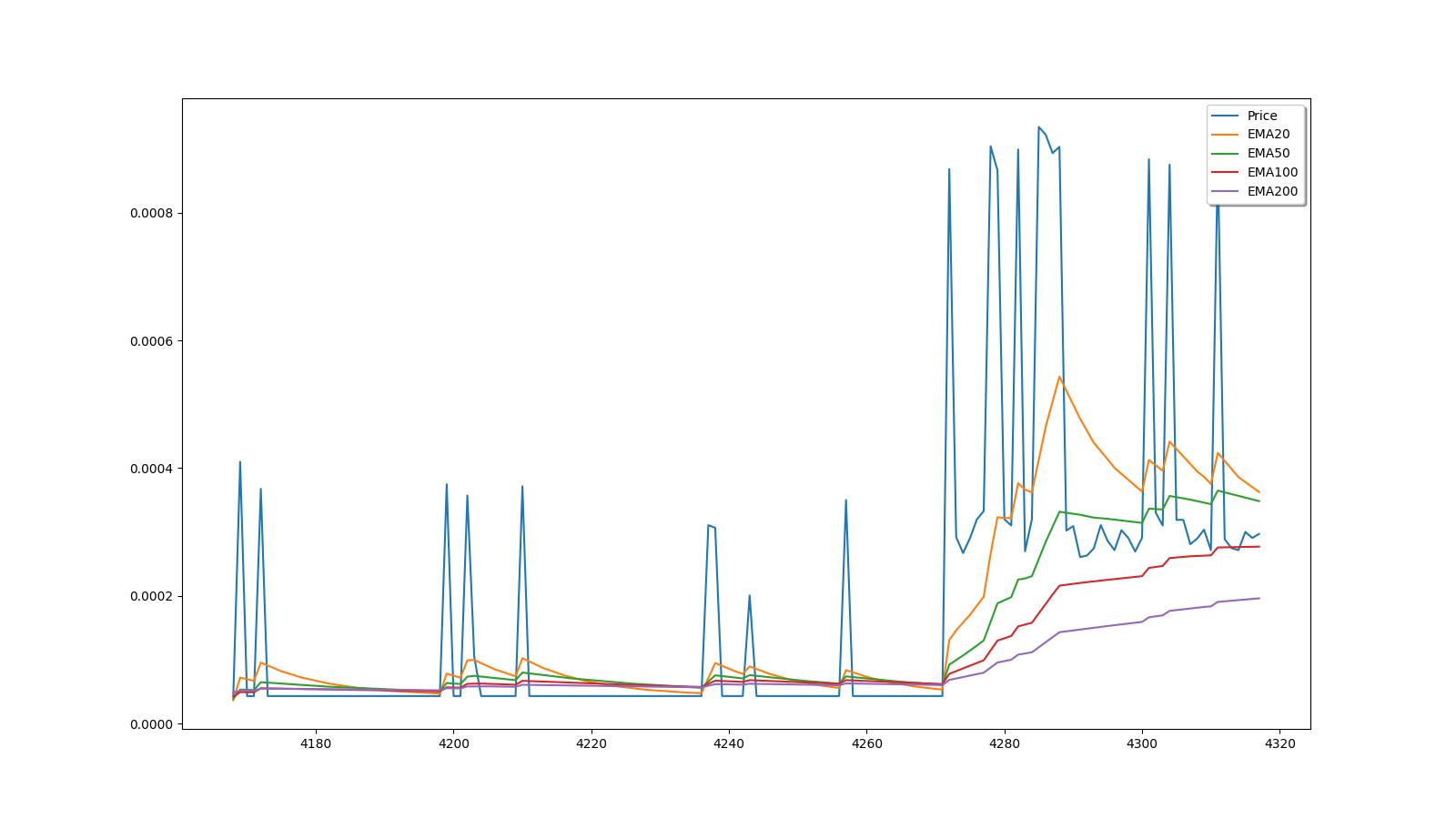 Reddcoin Exponential Moving Averages