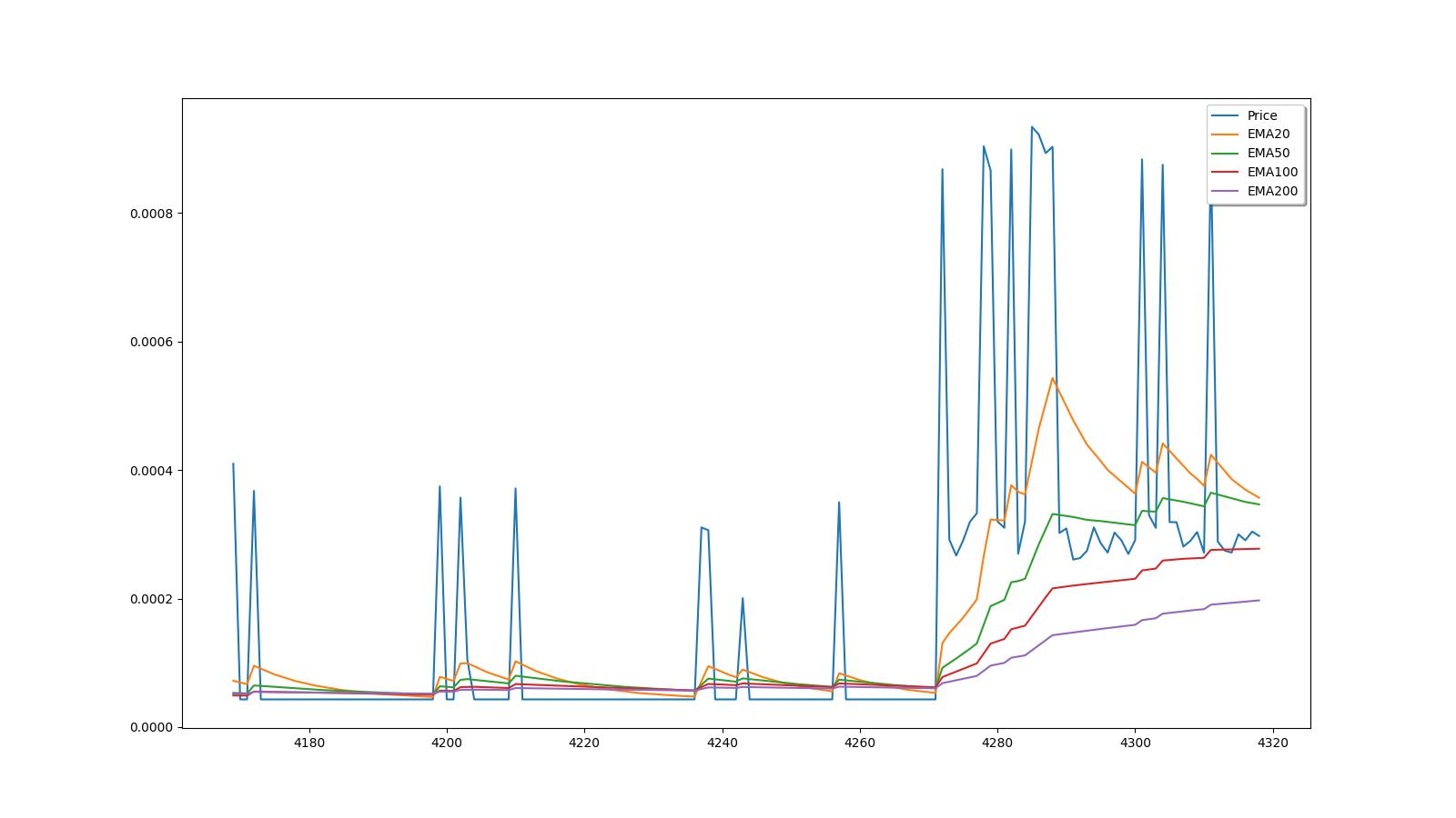 Reddcoin Exponential Moving Averages