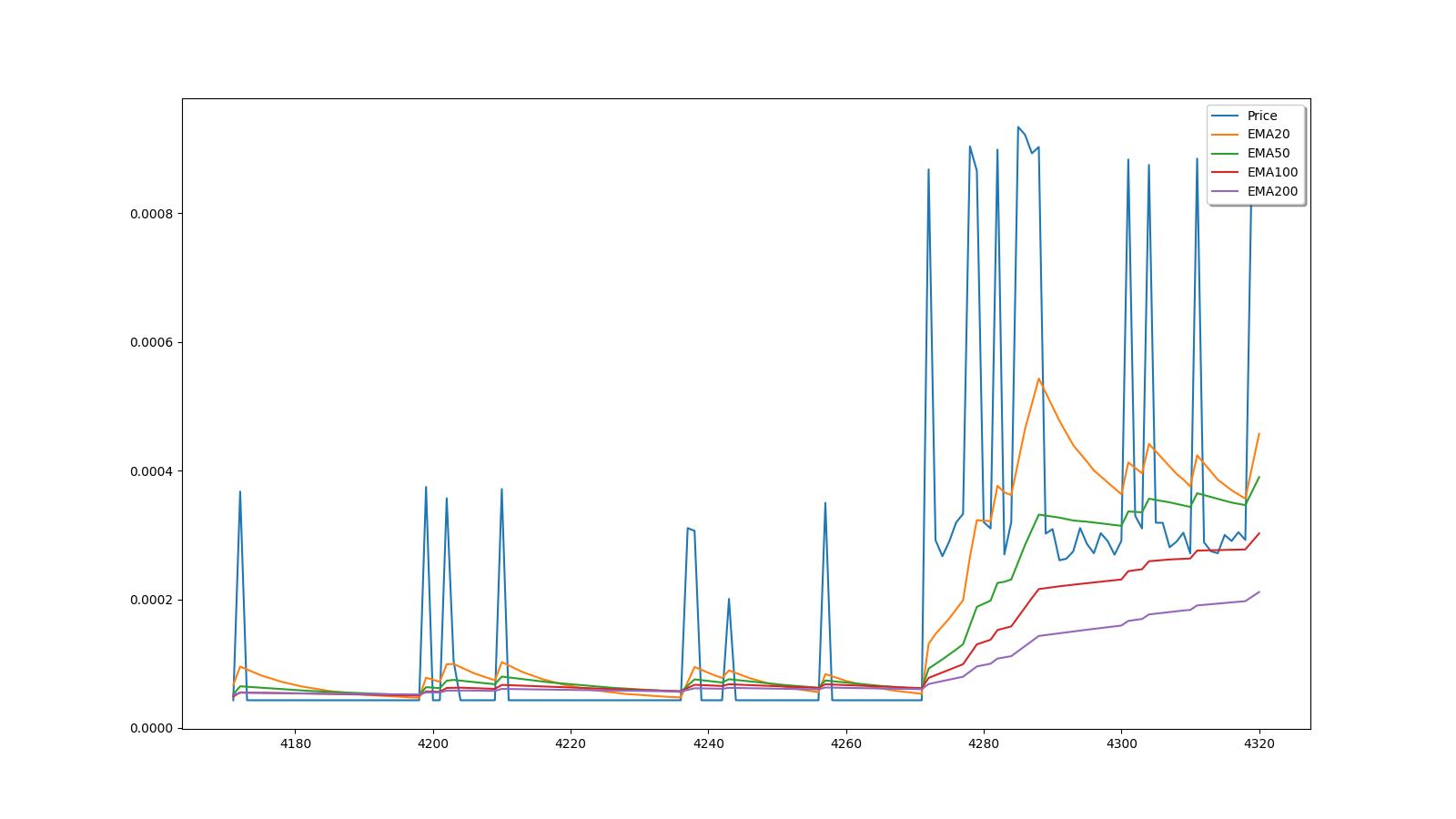 Reddcoin Exponential Moving Averages