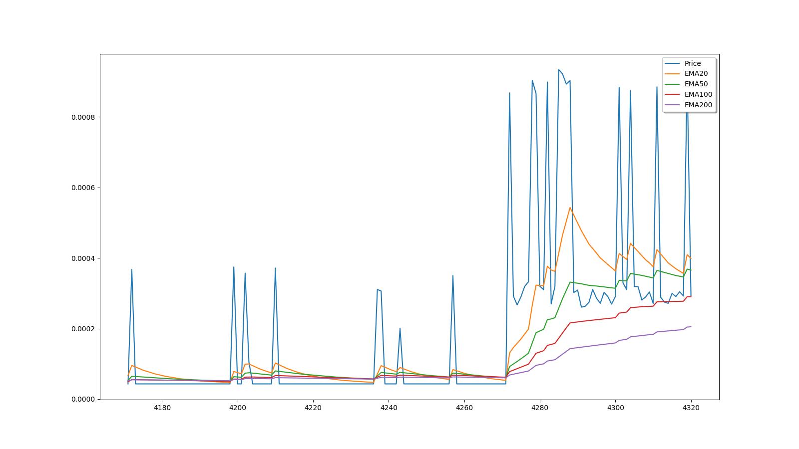 Reddcoin Exponential Moving Averages
