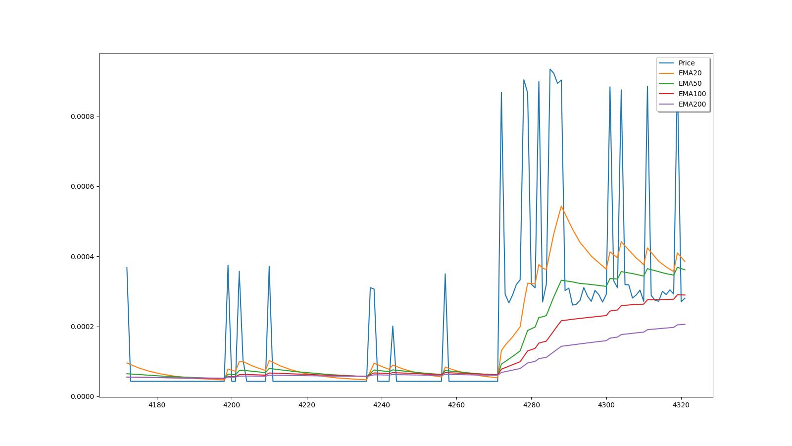 Reddcoin Exponential Moving Averages