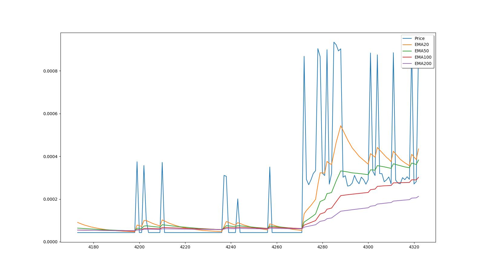 Reddcoin Exponential Moving Averages