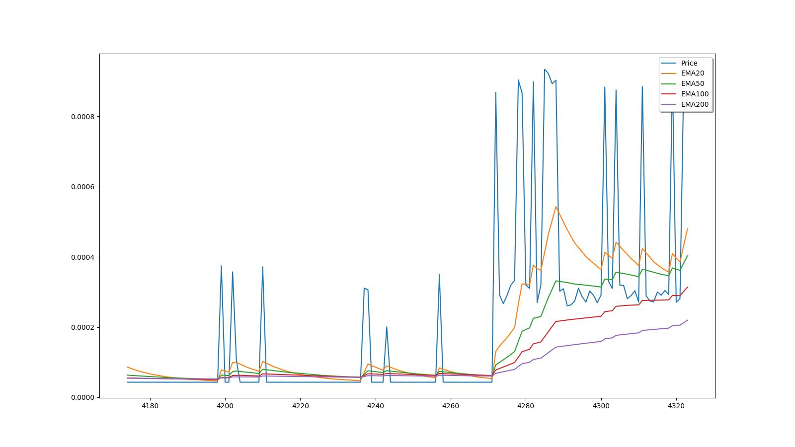 Reddcoin Exponential Moving Averages