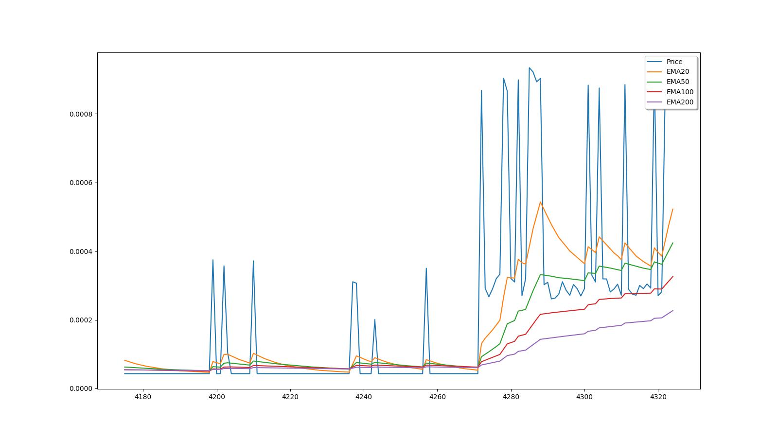 Reddcoin Exponential Moving Averages