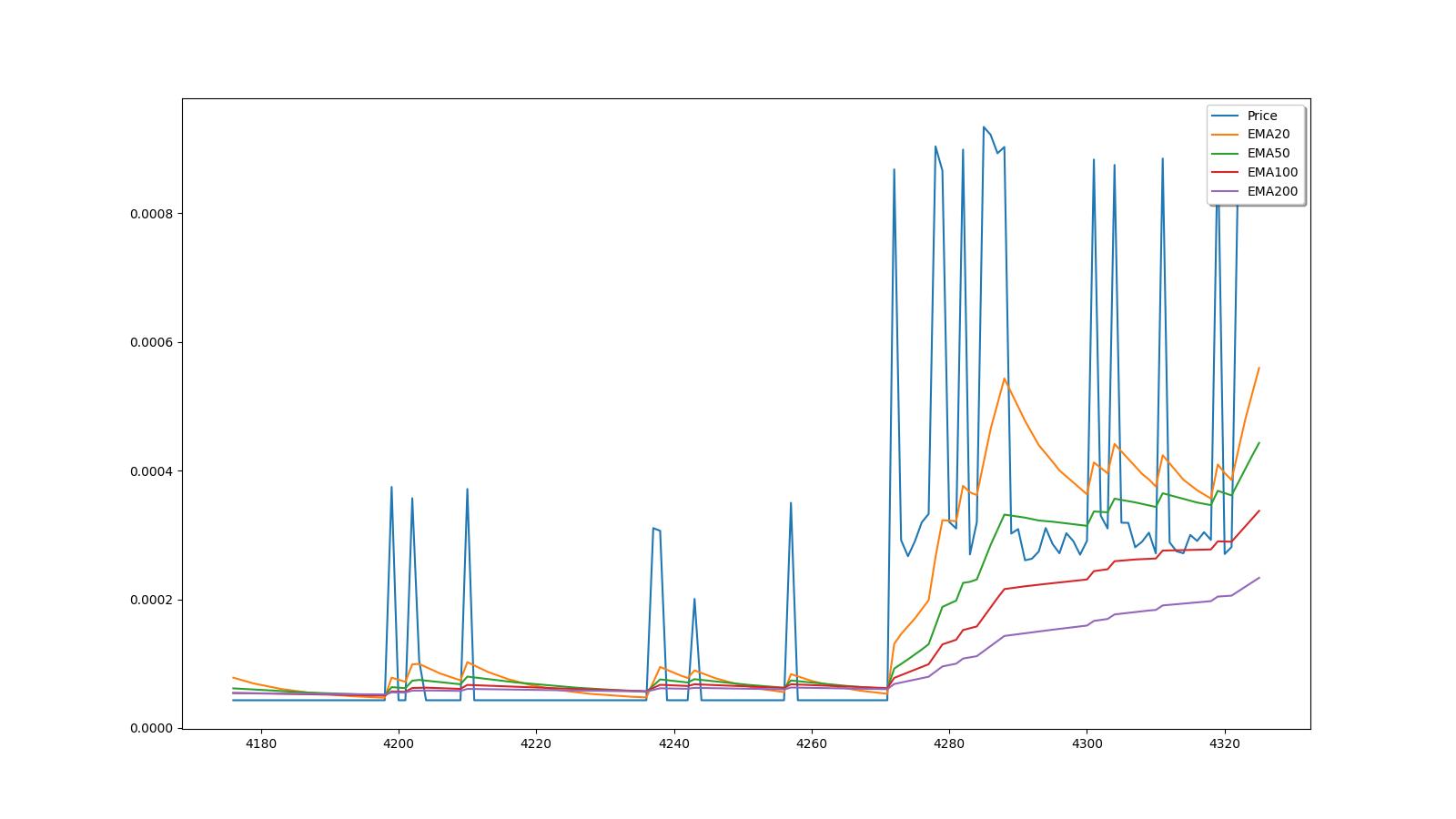 Reddcoin Exponential Moving Averages