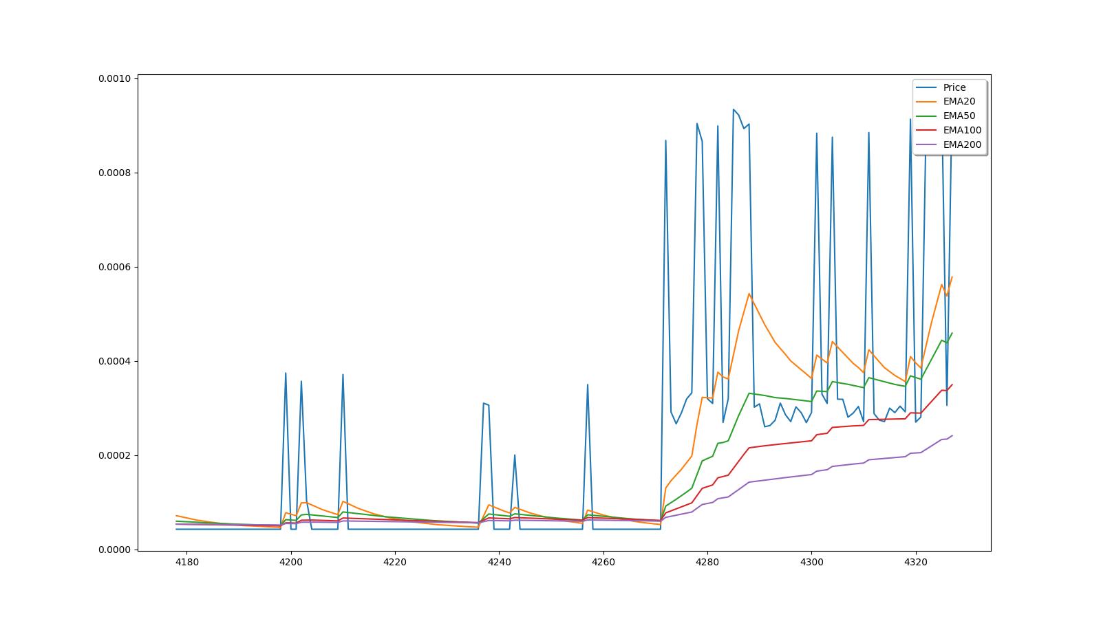 Reddcoin Exponential Moving Averages