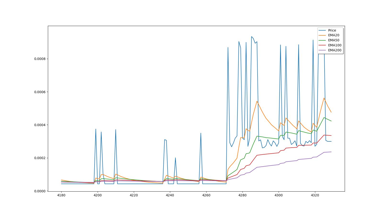 Reddcoin Exponential Moving Averages