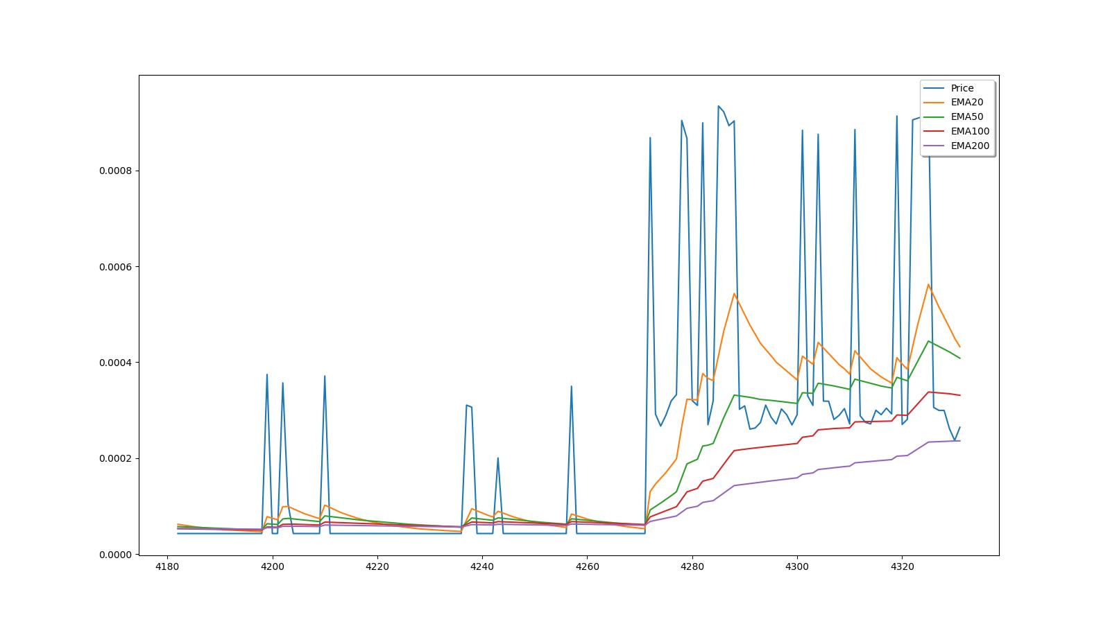 Reddcoin Exponential Moving Averages