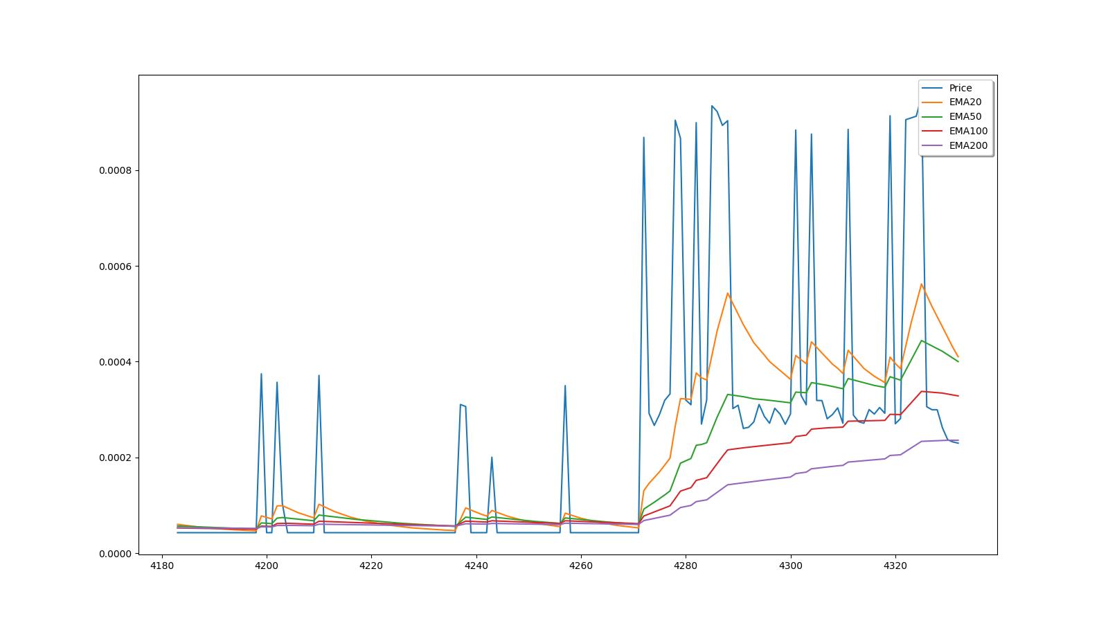 Reddcoin Exponential Moving Averages