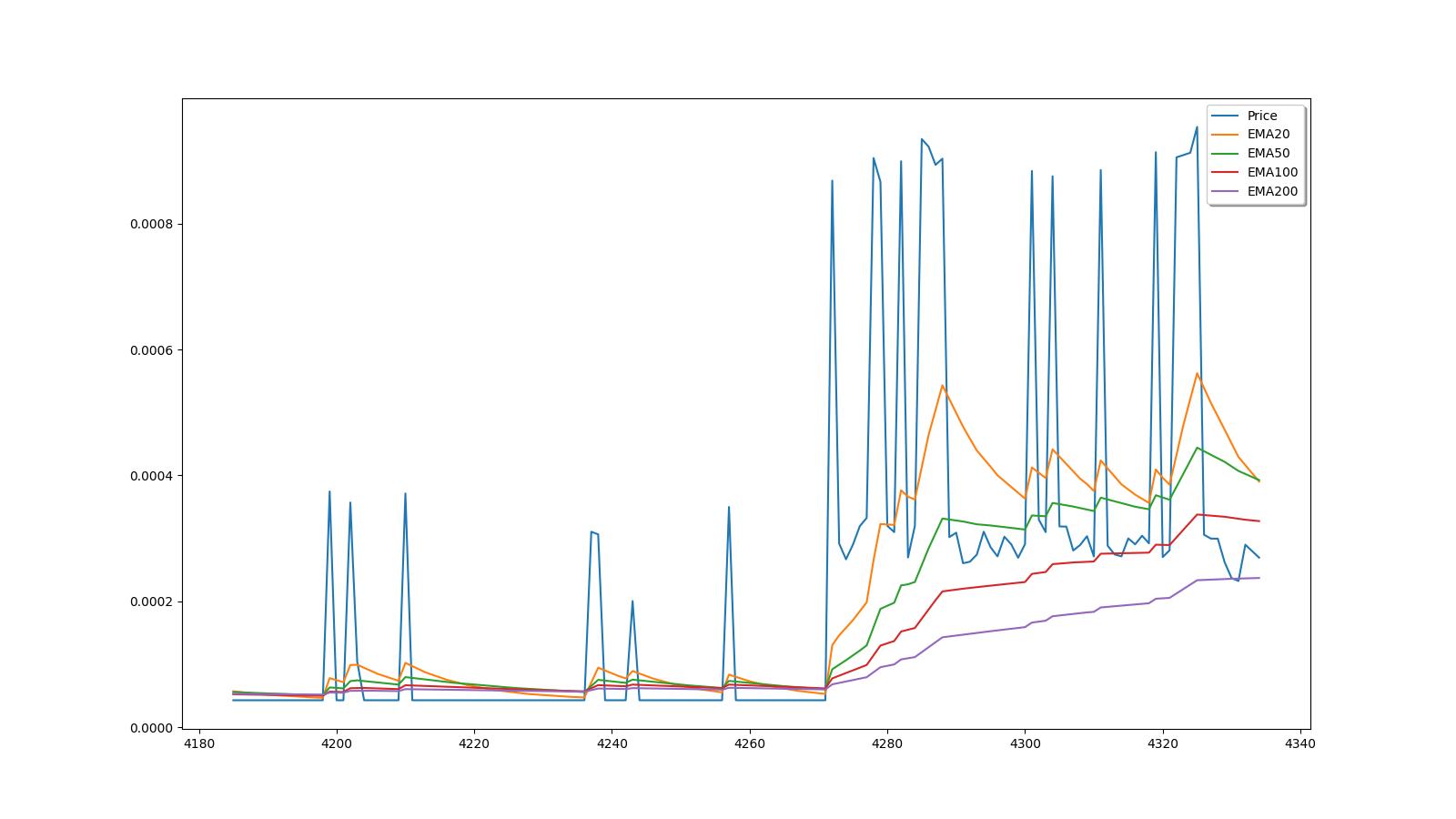 Reddcoin Exponential Moving Averages