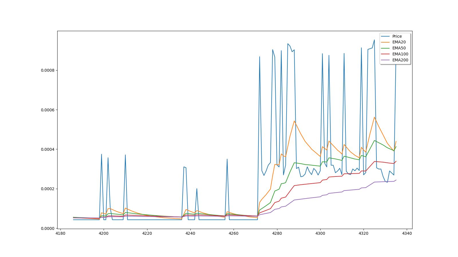 Reddcoin Exponential Moving Averages