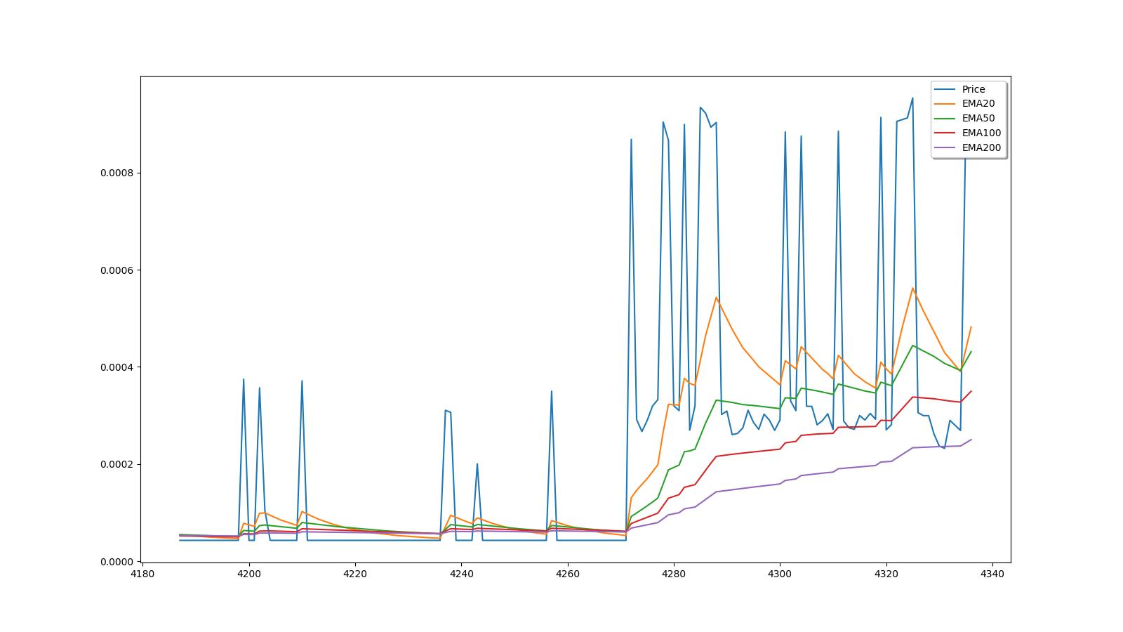 Reddcoin Exponential Moving Averages