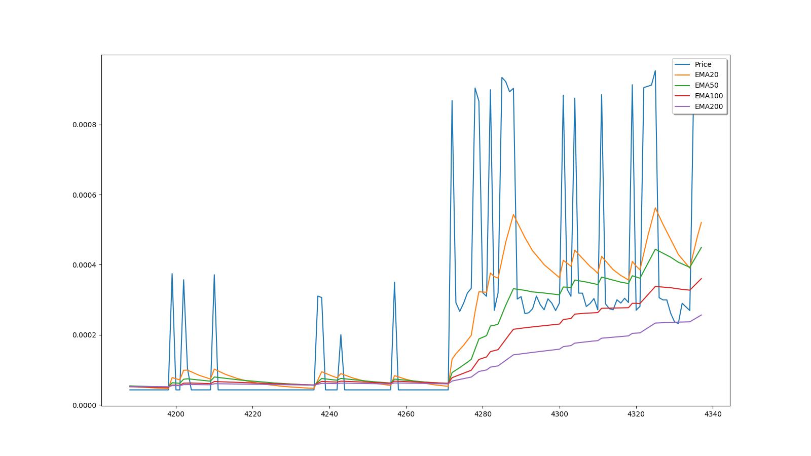 Reddcoin Exponential Moving Averages