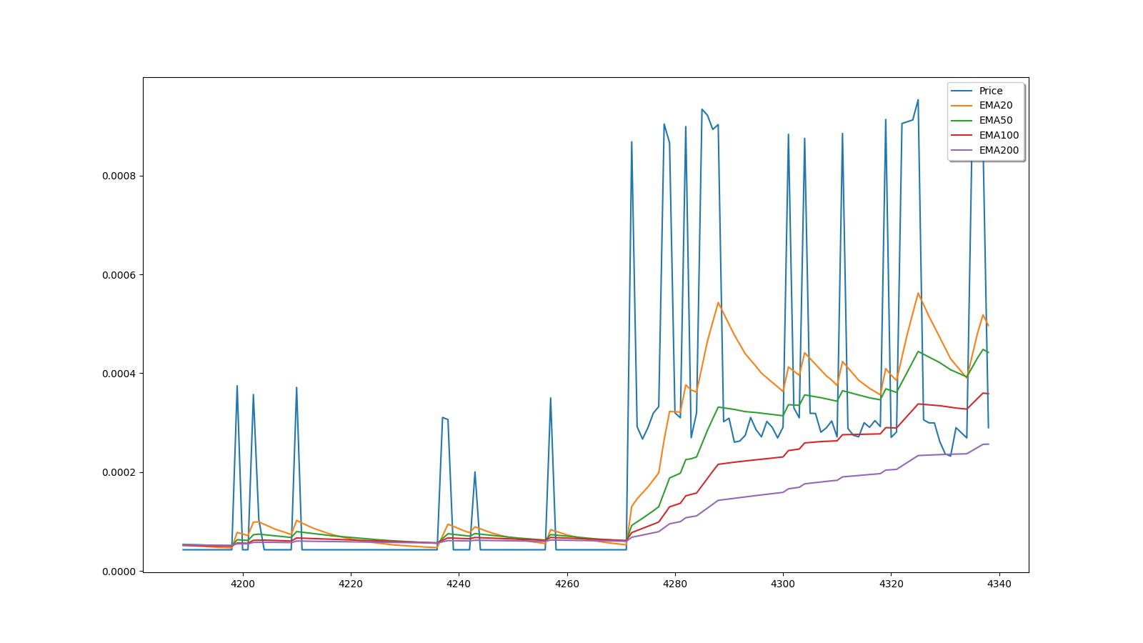 Reddcoin Exponential Moving Averages
