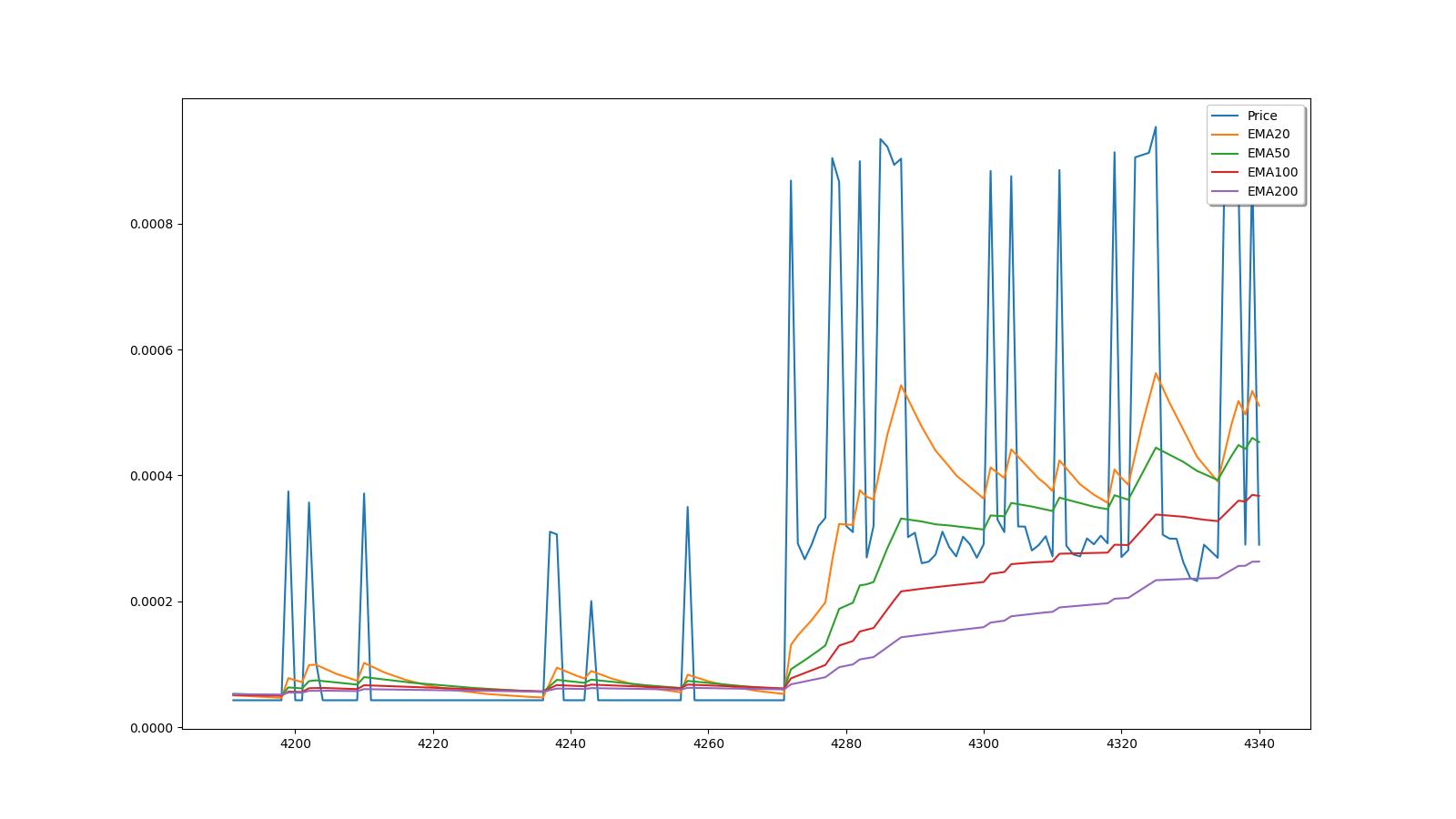 ReddCoin Exponential Moving Averages