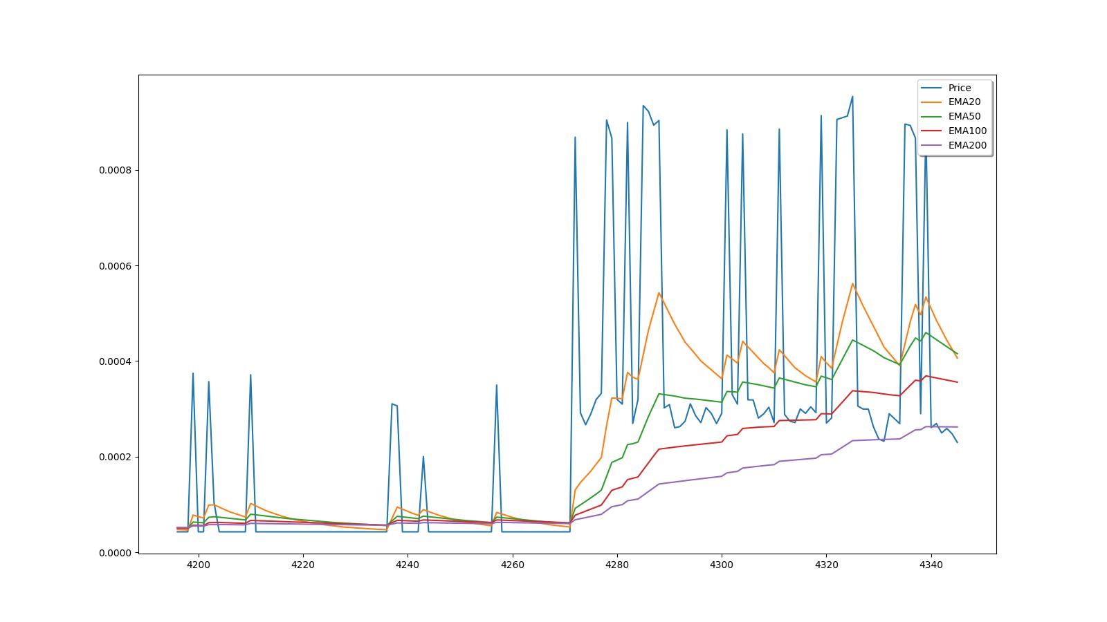 Reddcoin Exponential Moving Averages