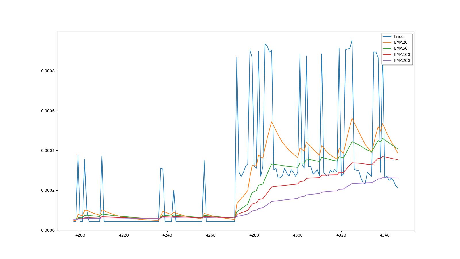 レッドコイン Exponential Moving Averages