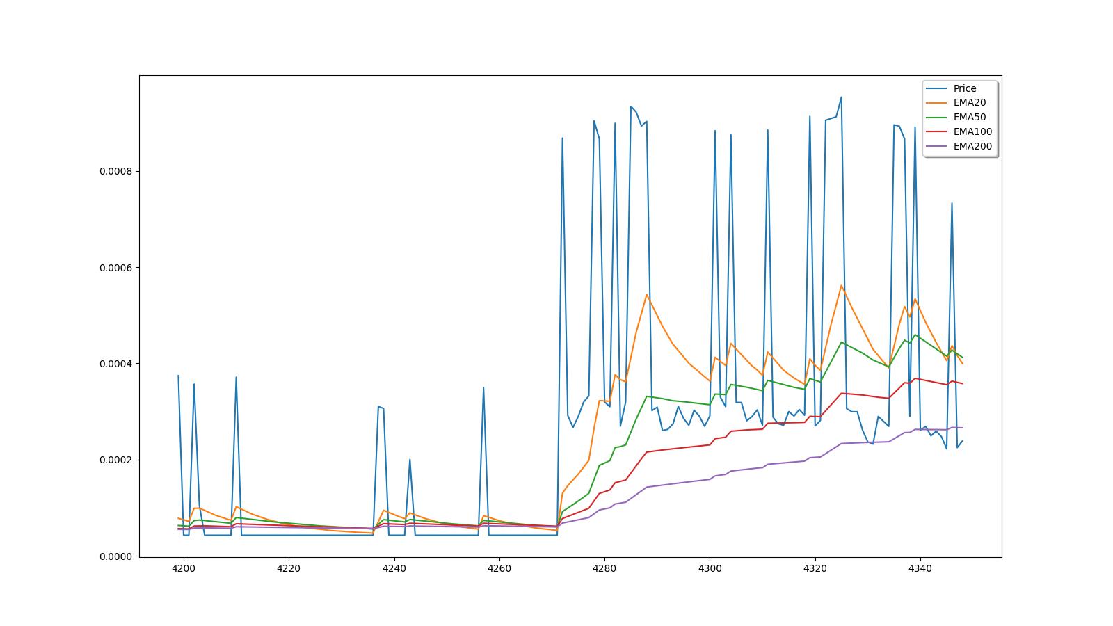 Reddcoin Exponential Moving Averages