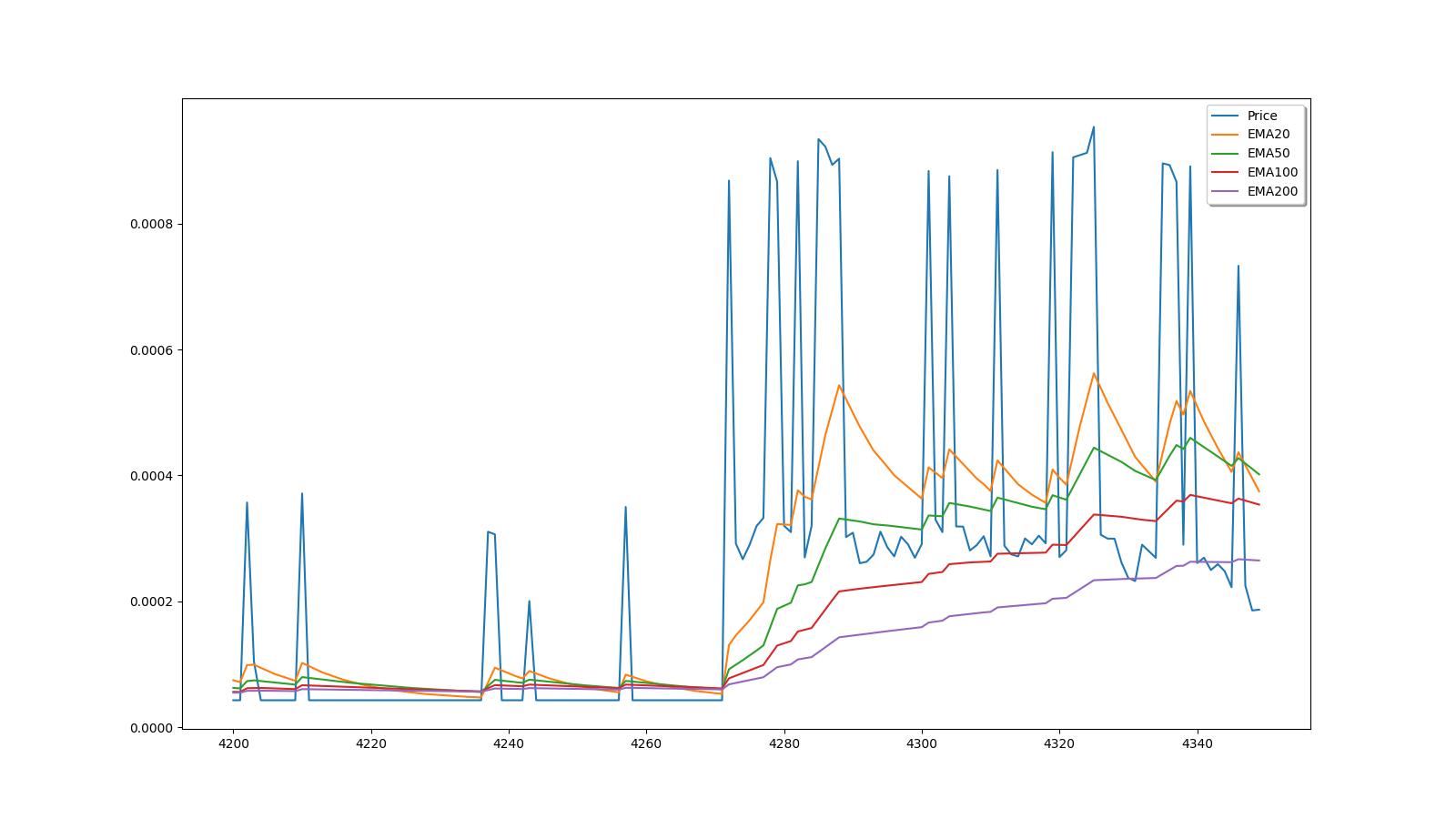 Reddcoin Exponential Moving Averages