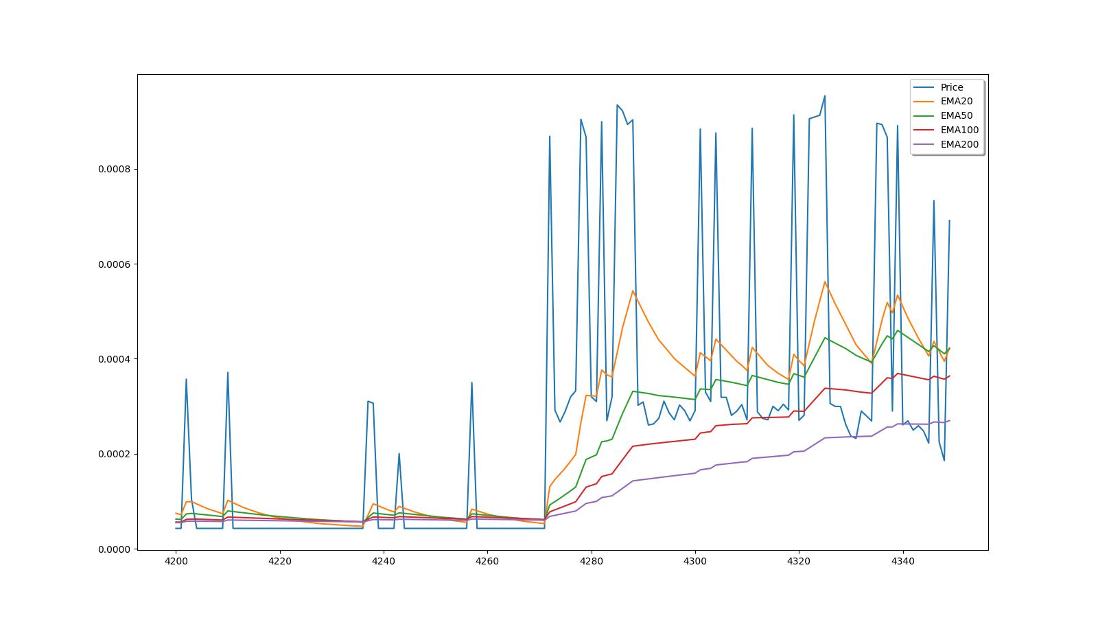 Reddcoin Exponential Moving Averages