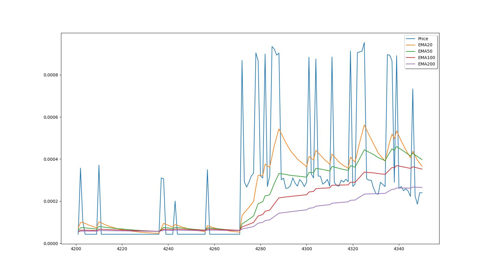Reddcoin Exponential Moving Averages