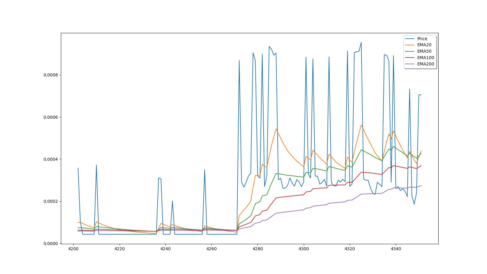 Reddcoin Exponential Moving Averages