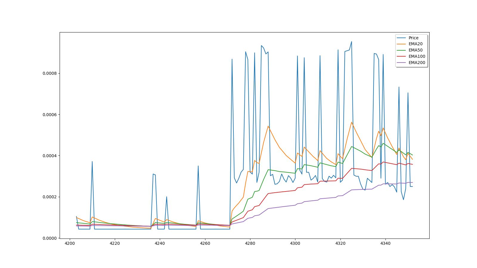 Reddcoin Exponential Moving Averages