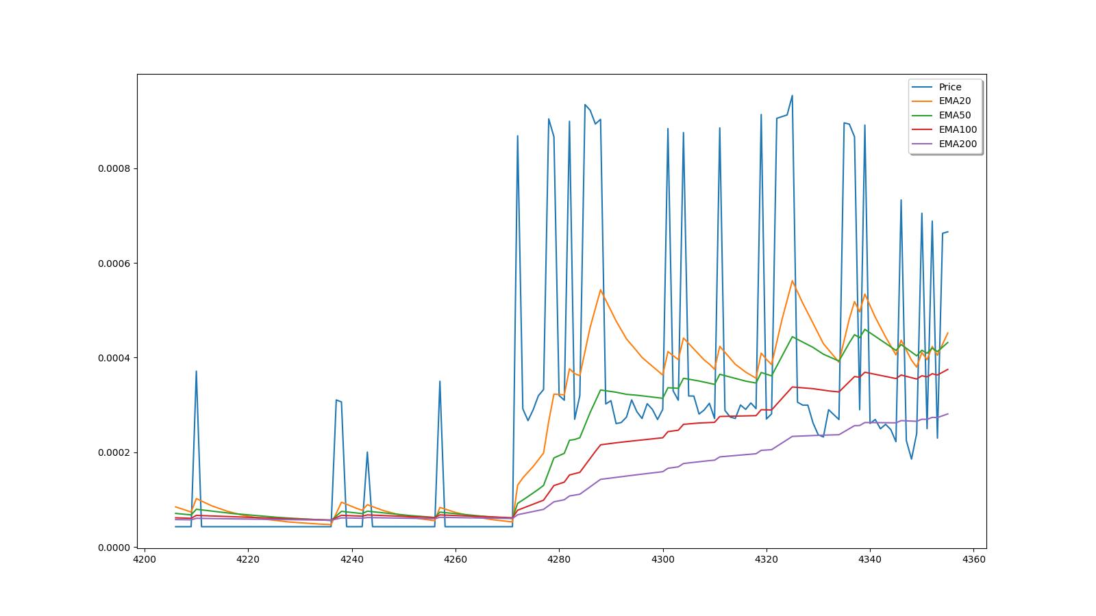 Reddcoin Exponential Moving Averages