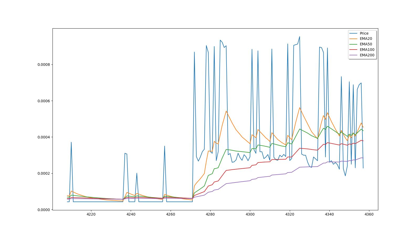 Reddcoin Exponential Moving Averages