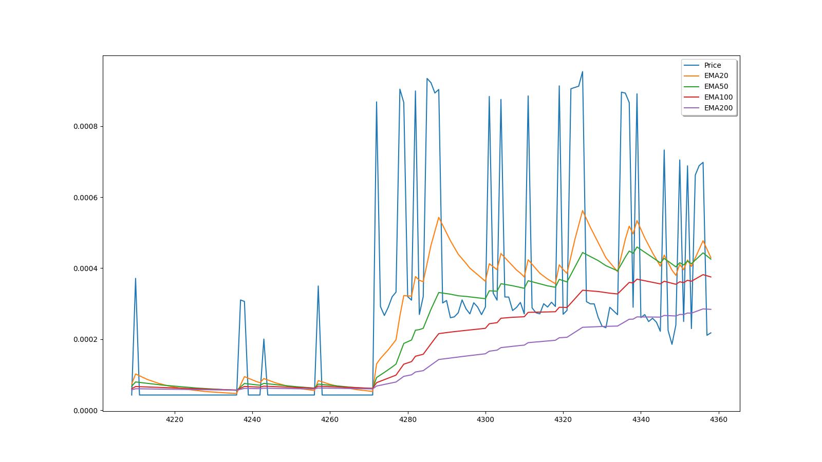 Reddcoin Exponential Moving Averages