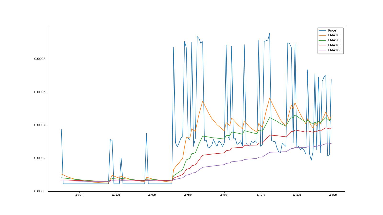 Reddcoin Exponential Moving Averages