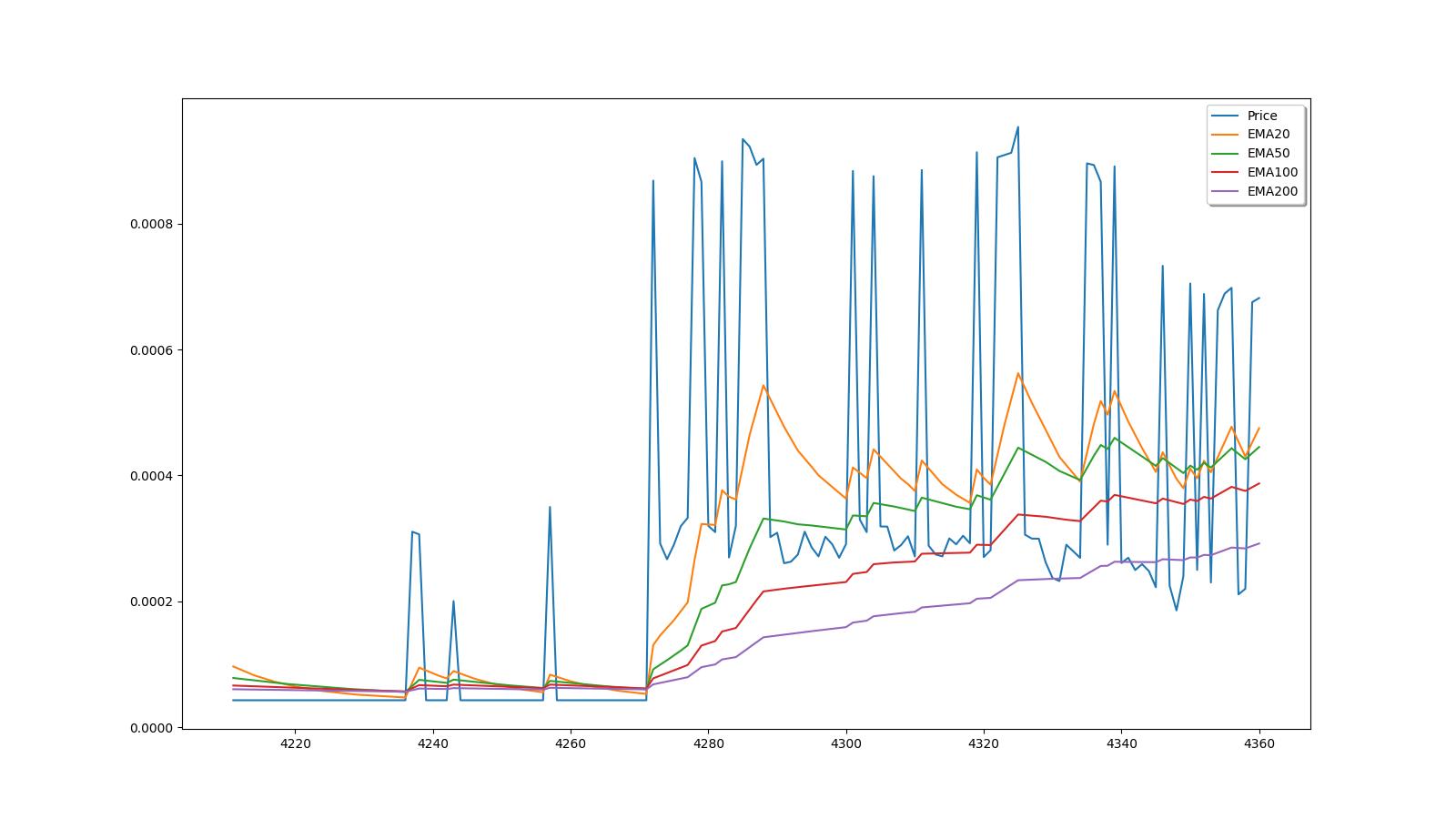 Reddcoin Exponential Moving Averages