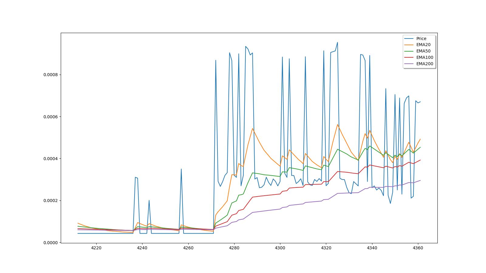 Reddcoin Exponential Moving Averages