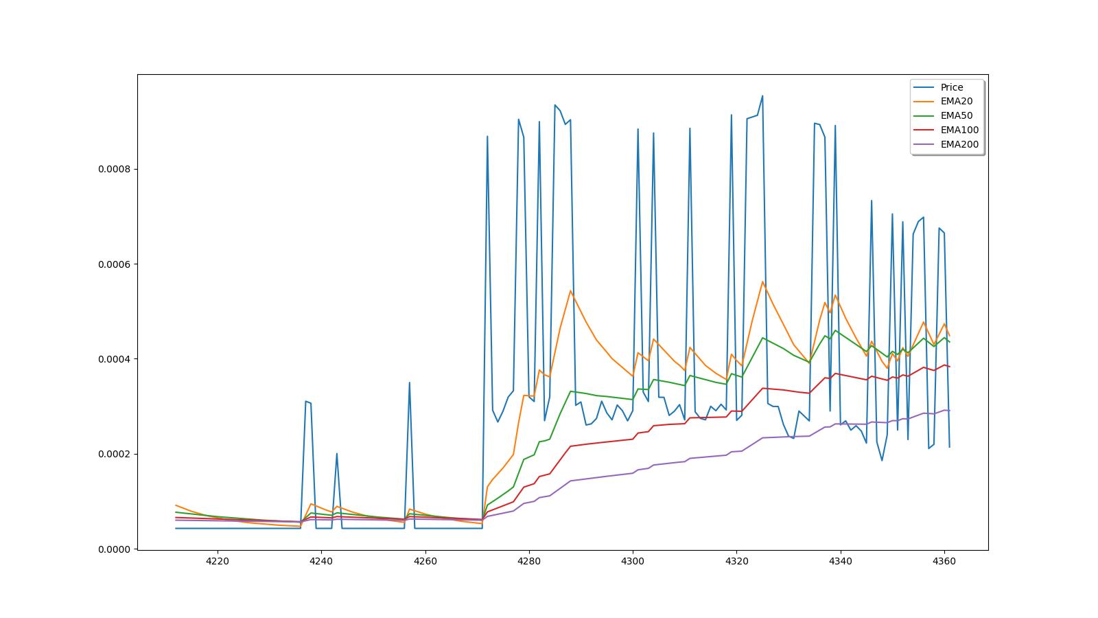 Reddcoin Exponential Moving Averages
