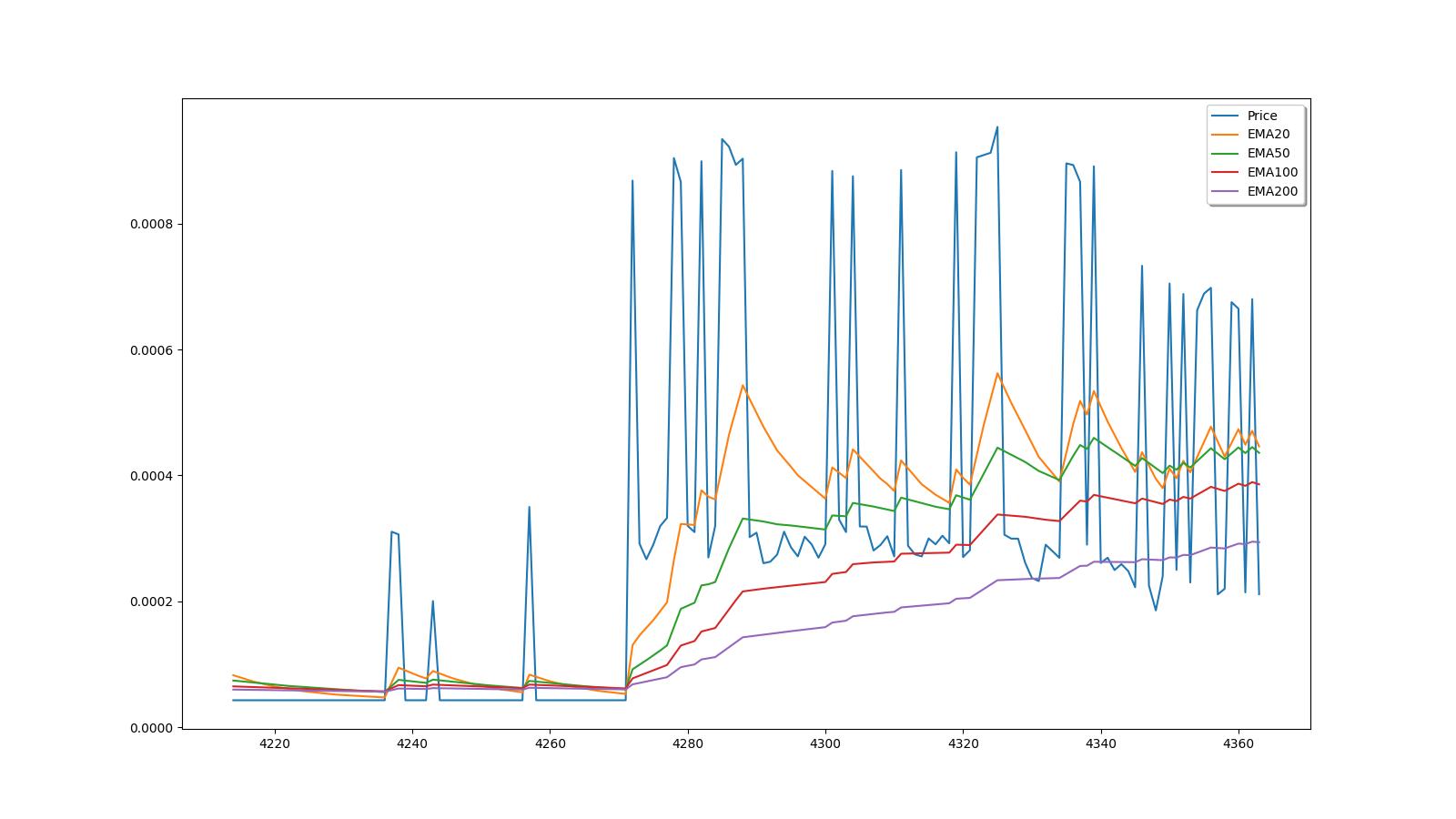 瑞迪币 Exponential Moving Averages