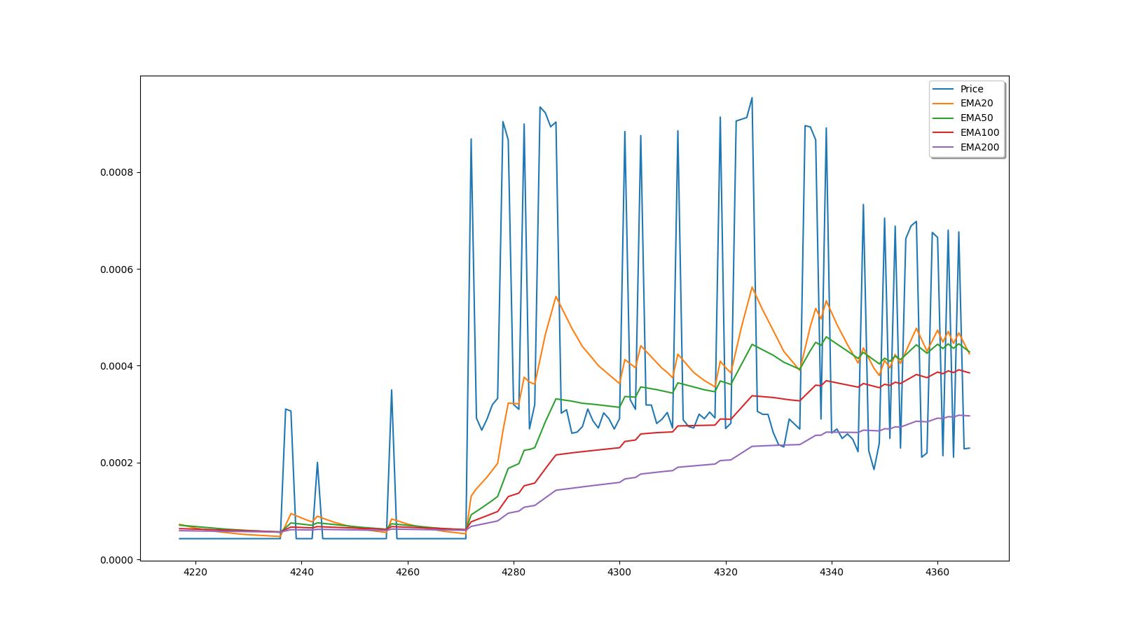 Reddcoin Exponential Moving Averages