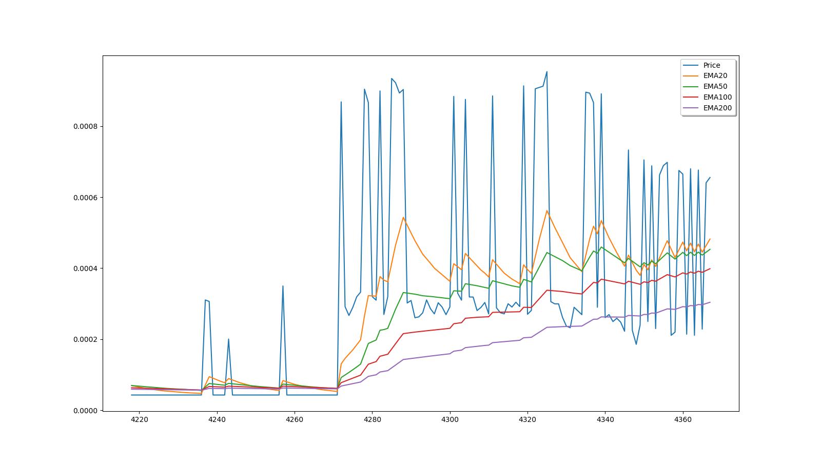 Reddcoin Exponential Moving Averages