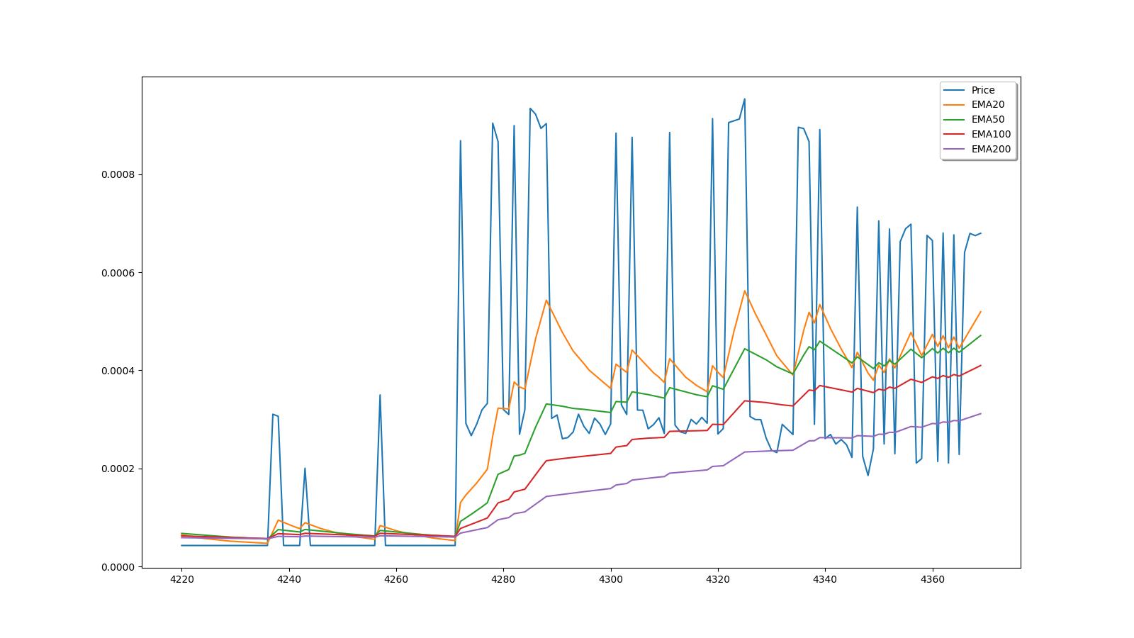 Reddcoin Exponential Moving Averages