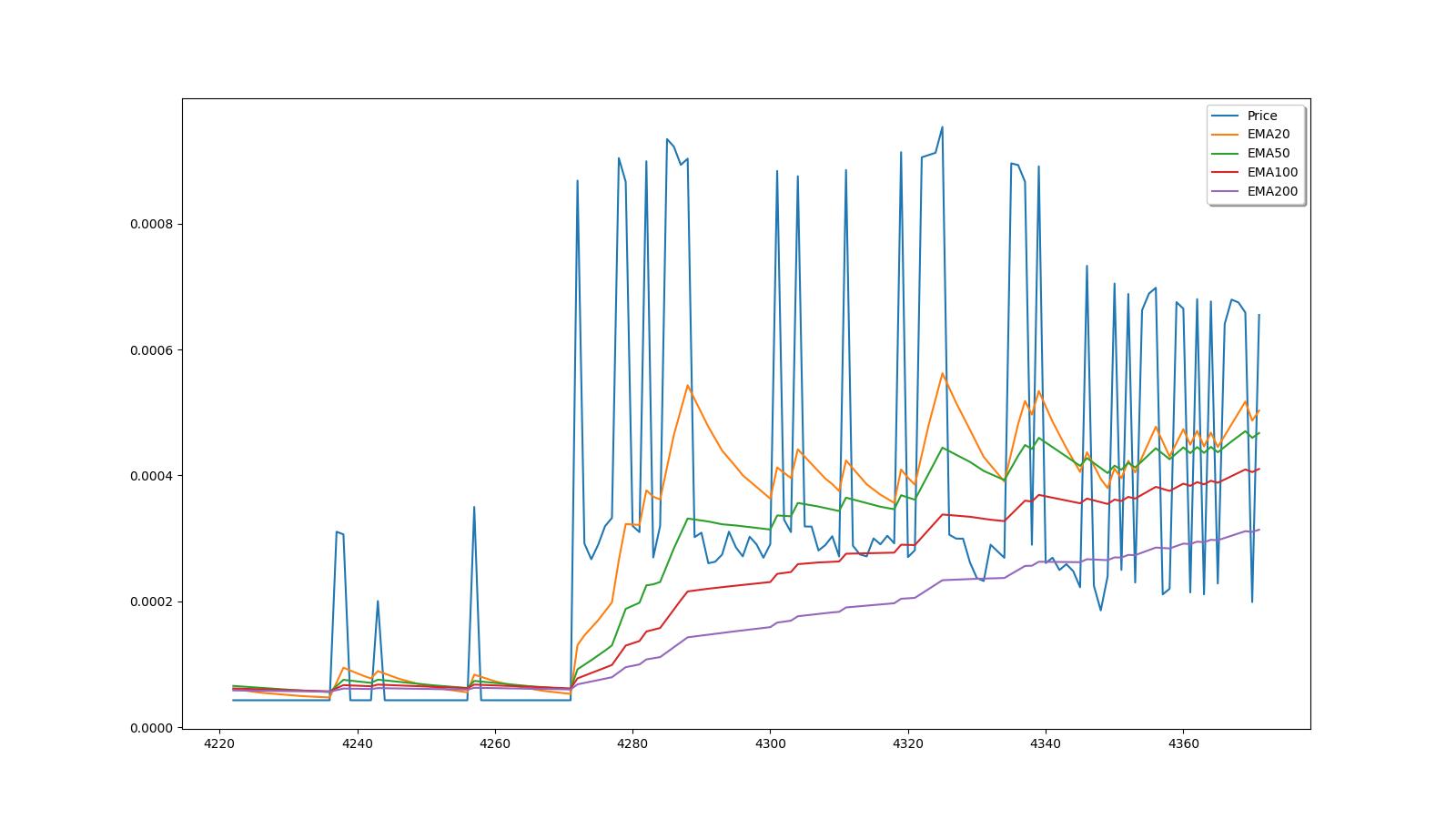 Reddcoin Exponential Moving Averages