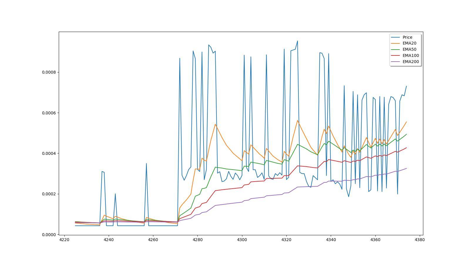 Reddcoin Exponential Moving Averages