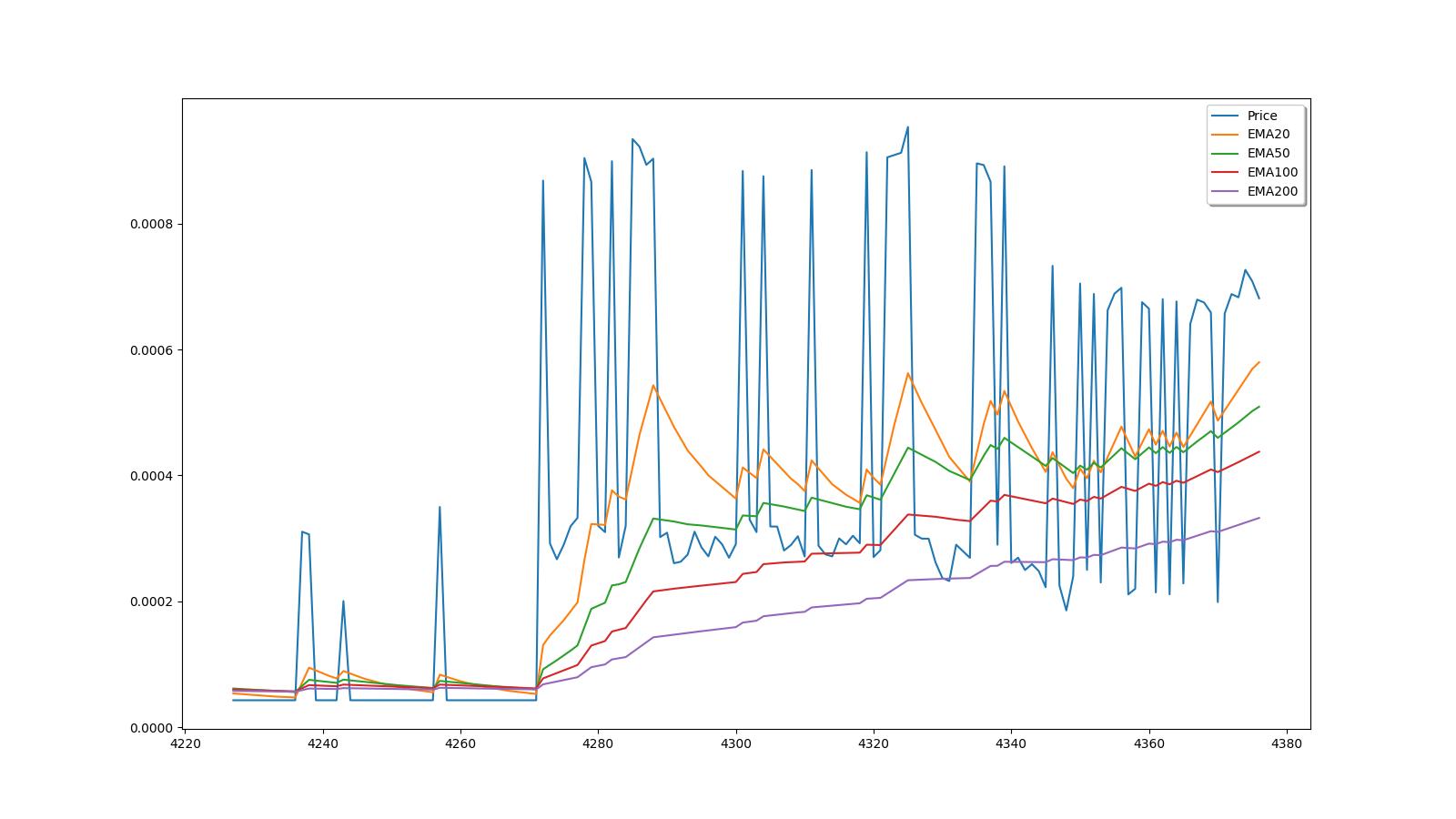 Reddcoin Exponential Moving Averages