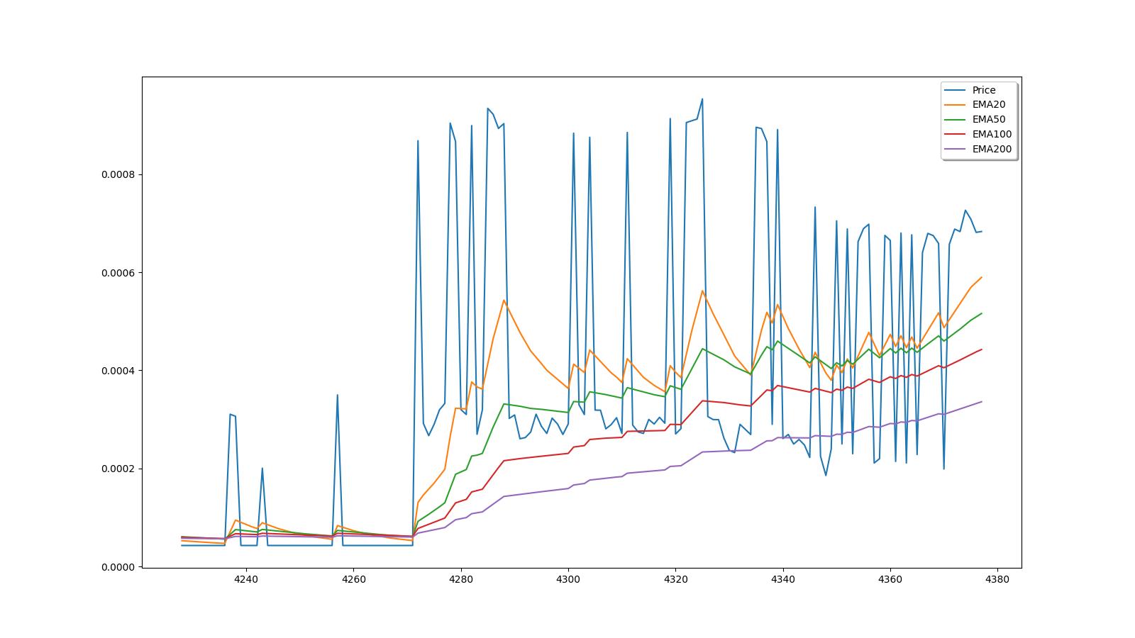Reddcoin Exponential Moving Averages
