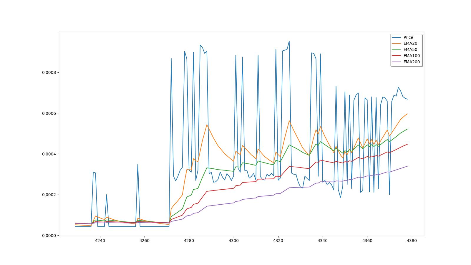 Reddcoin Exponential Moving Averages